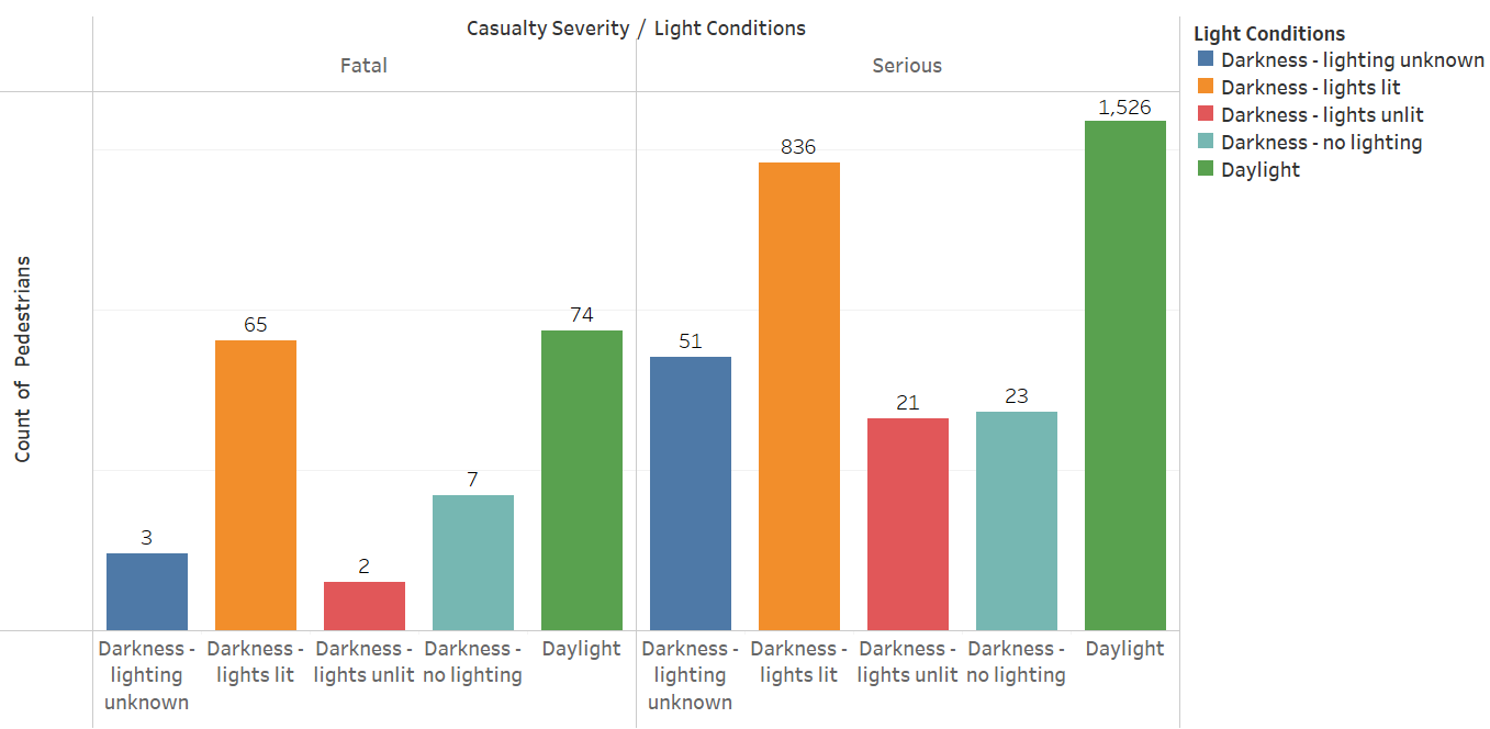 Road Safety Data Analysis | Patterns in the demographics of casualties, accidents involving ...