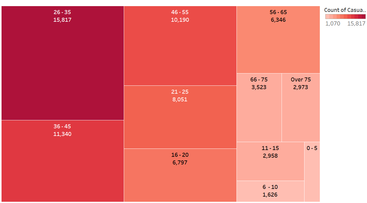 Road Safety Data Analysis | Patterns in the demographics of casualties, accidents involving ...