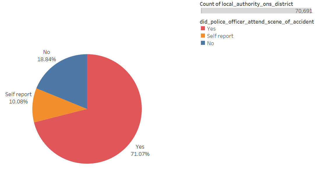 Road Safety Data Analysis | Patterns in the demographics of casualties, accidents involving ...