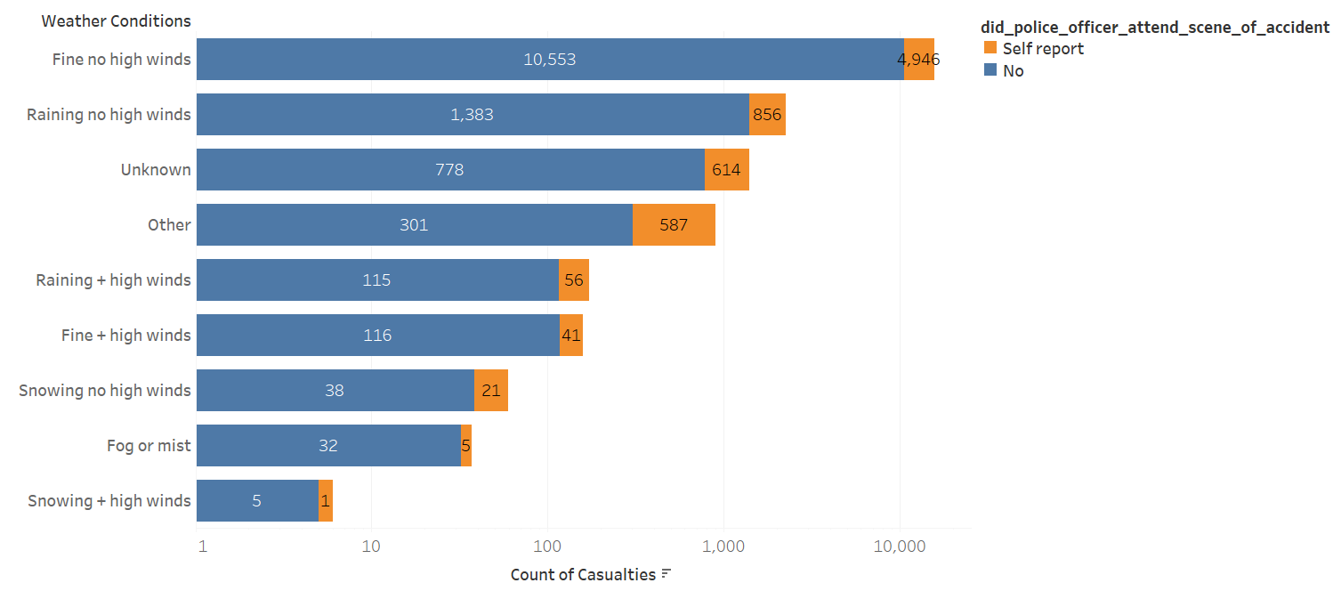 Road Safety Data Analysis | Patterns in the demographics of casualties, accidents involving ...