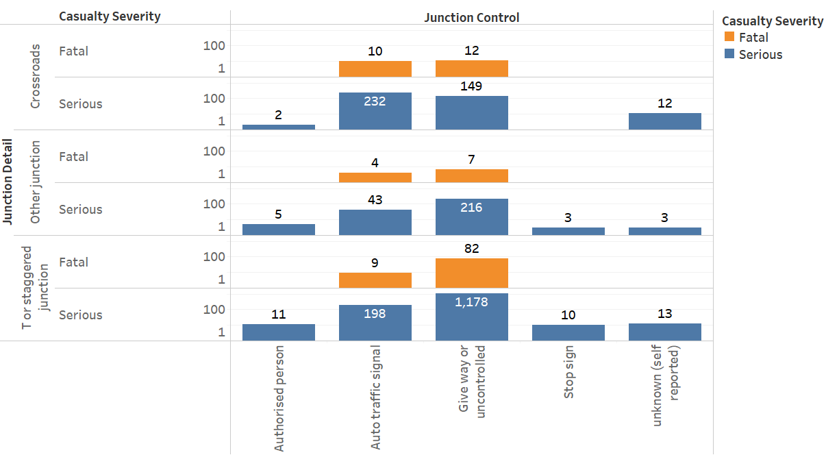 Road Safety Data Analysis | Patterns in the demographics of casualties, accidents involving ...